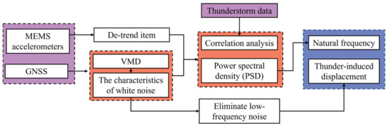An Integrated GNSS/MEMS Accelerometer System for Dynamic Structural Response Monitoring under ...