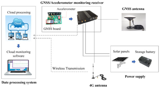 An Integrated GNSS/MEMS Accelerometer System for Dynamic Structural ...