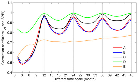 Analysis of the Difference between Climate Aridity Index and ...