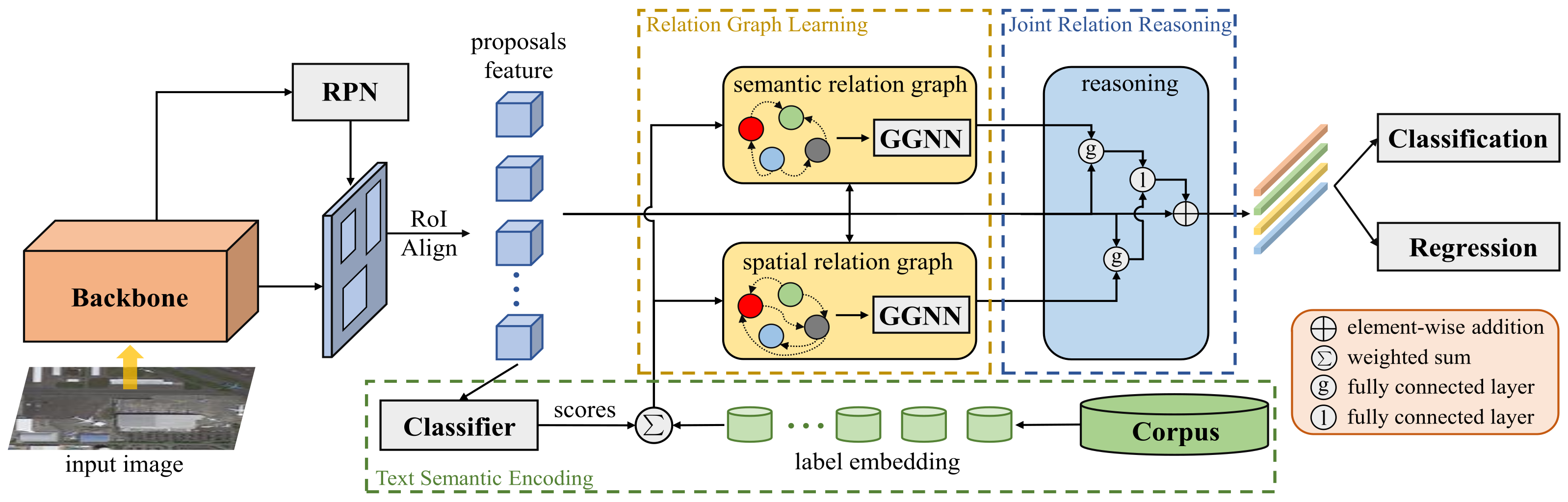 Remote Sensing | Free Full-Text | Text Semantic Fusion Relation Graph Reasoning for Few-Shot ...