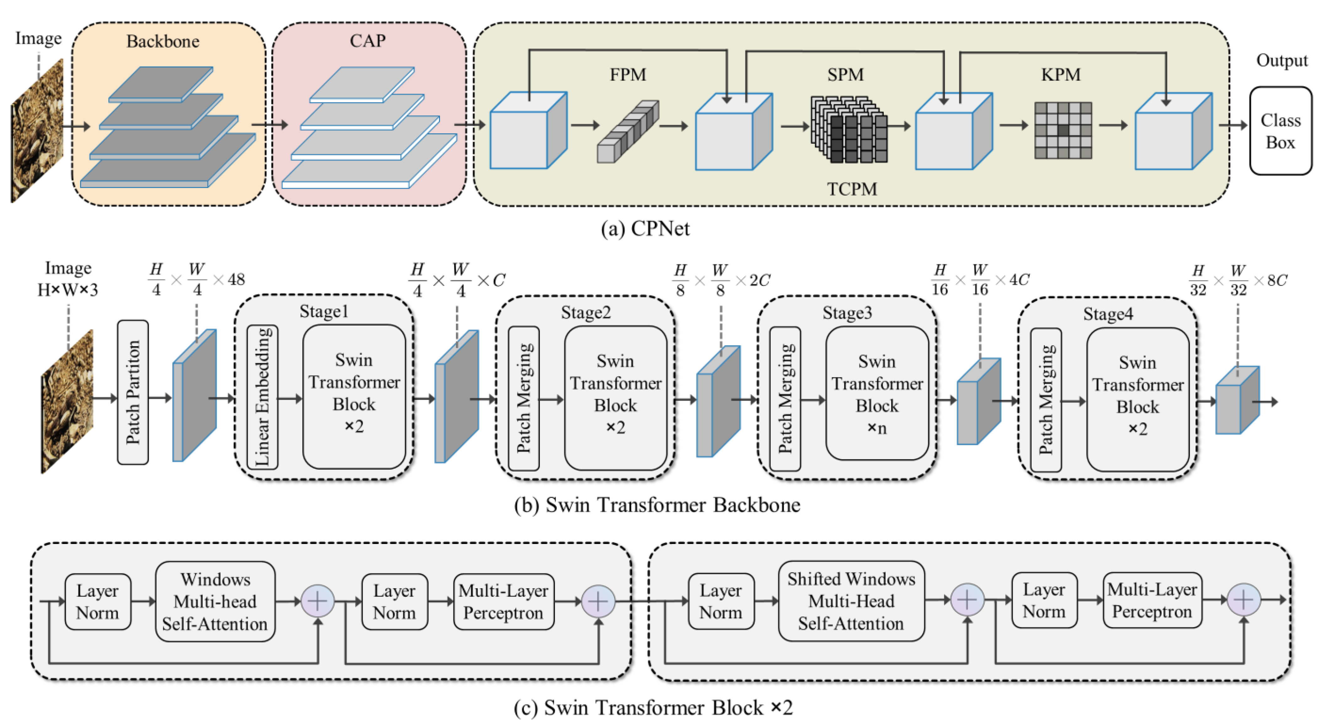 Remote Sensing | Free Full-Text | Camouflaged Object Detection Based on Ternary Cascade Perception