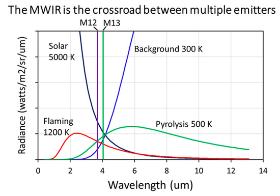 Night-Time Detection of Subpixel Emitters with VIIRS Mid-Wave Infrared ...