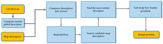 A Localization Algorithm Based on Global Descriptor and Dynamic Range ...