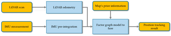 A Localization Algorithm Based on Global Descriptor and Dynamic Range ...