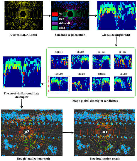 A Localization Algorithm Based on Global Descriptor and Dynamic Range Search