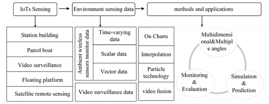 Visualization of Environmental Sensing Data in the Lake-Oriented ...