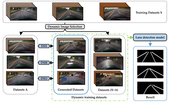 Dynamic Data Augmentation Based on Imitating Real Scene for Lane Line Detection
