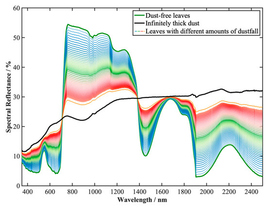 Spectral Simulation And Error Analysis Of Dusty Leaves By Fusing The Hapke Two Layer Medium
