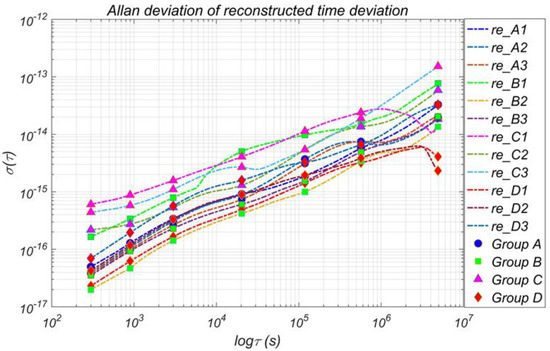 Clock Ensemble Algorithm Test in the Establishment of Space-Based Time ...