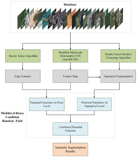 Remote Sensing Free Full Text Semantic Segmentation Of Remote Sensing Imagery Based On