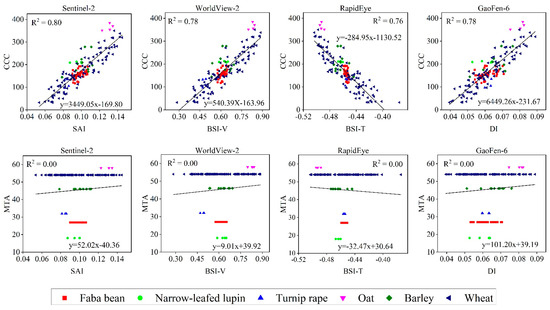 Potential of Satellite Spectral Resolution Vegetation Indices for ...