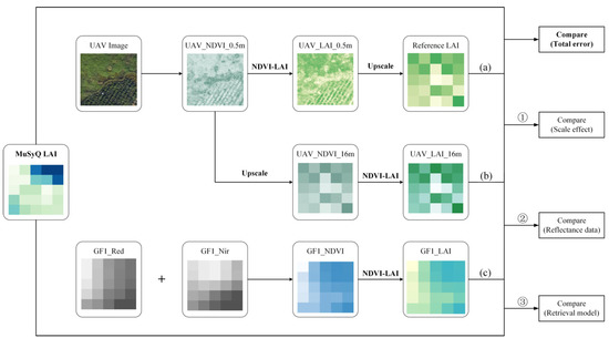 Evaluation of the High-Resolution MuSyQ LAI Product over Heterogeneous ...