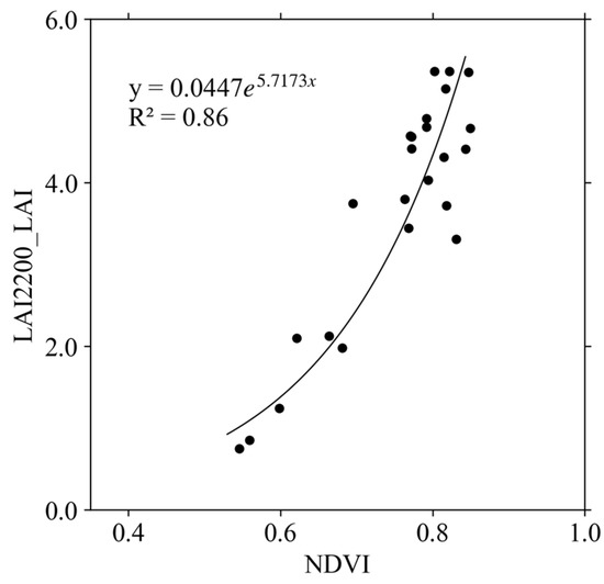 Evaluation of the High-Resolution MuSyQ LAI Product over Heterogeneous ...