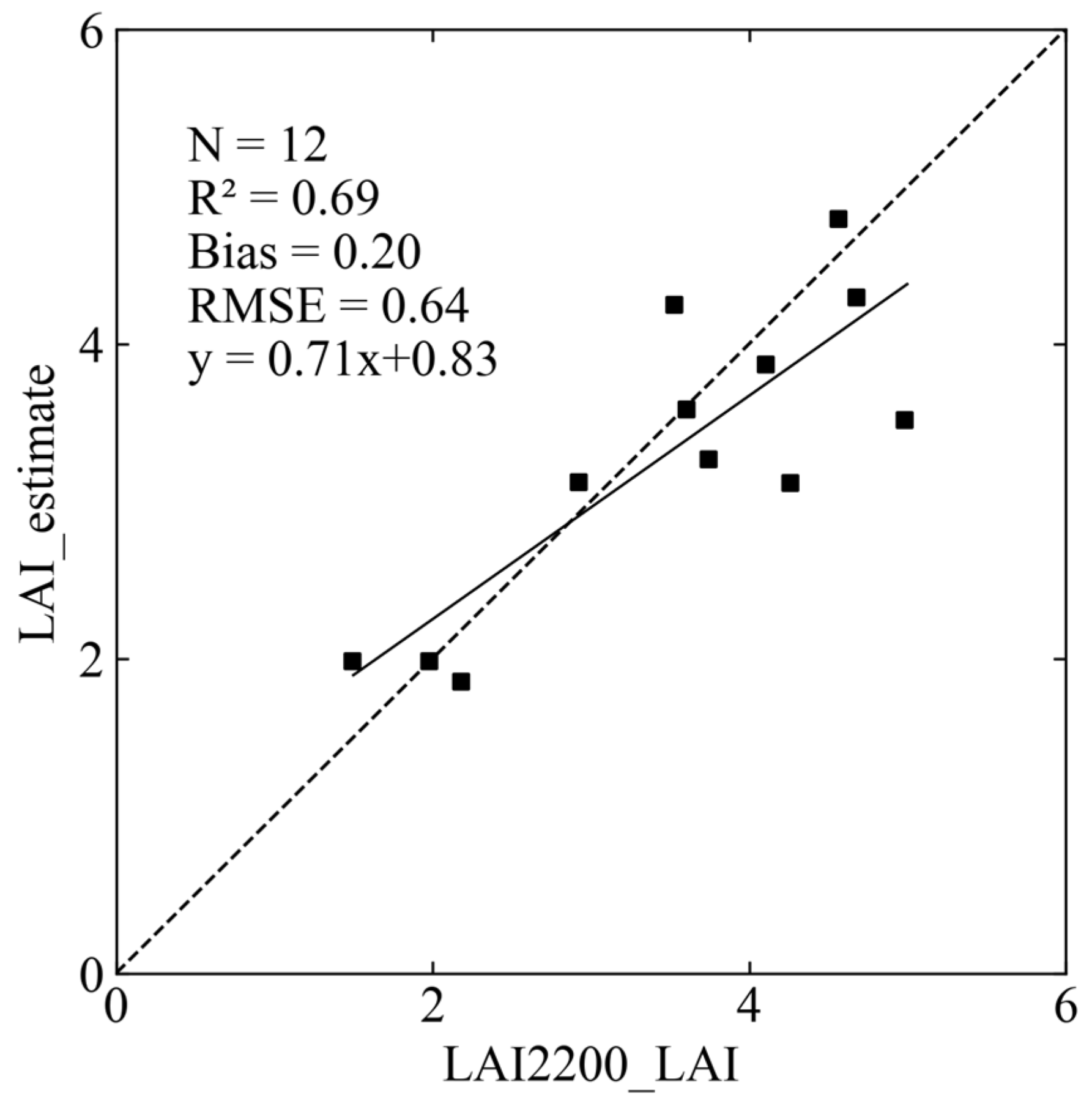 Evaluation of the High-Resolution MuSyQ LAI Product over Heterogeneous Land Surfaces
