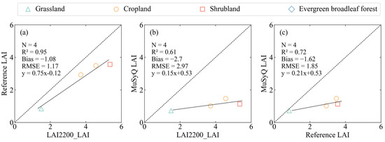 Evaluation of the High-Resolution MuSyQ LAI Product over Heterogeneous ...