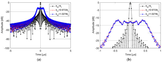 Joint Communication And Jamming System Design Based On Filter Bank Multicarrier Chirp Waveform