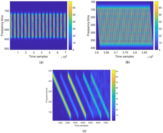 Joint Communication and Jamming System Design Based on Filter Bank Multicarrier Chirp Waveform ...