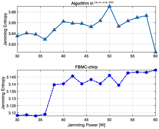 Joint Communication And Jamming System Design Based On Filter Bank Multicarrier Chirp Waveform