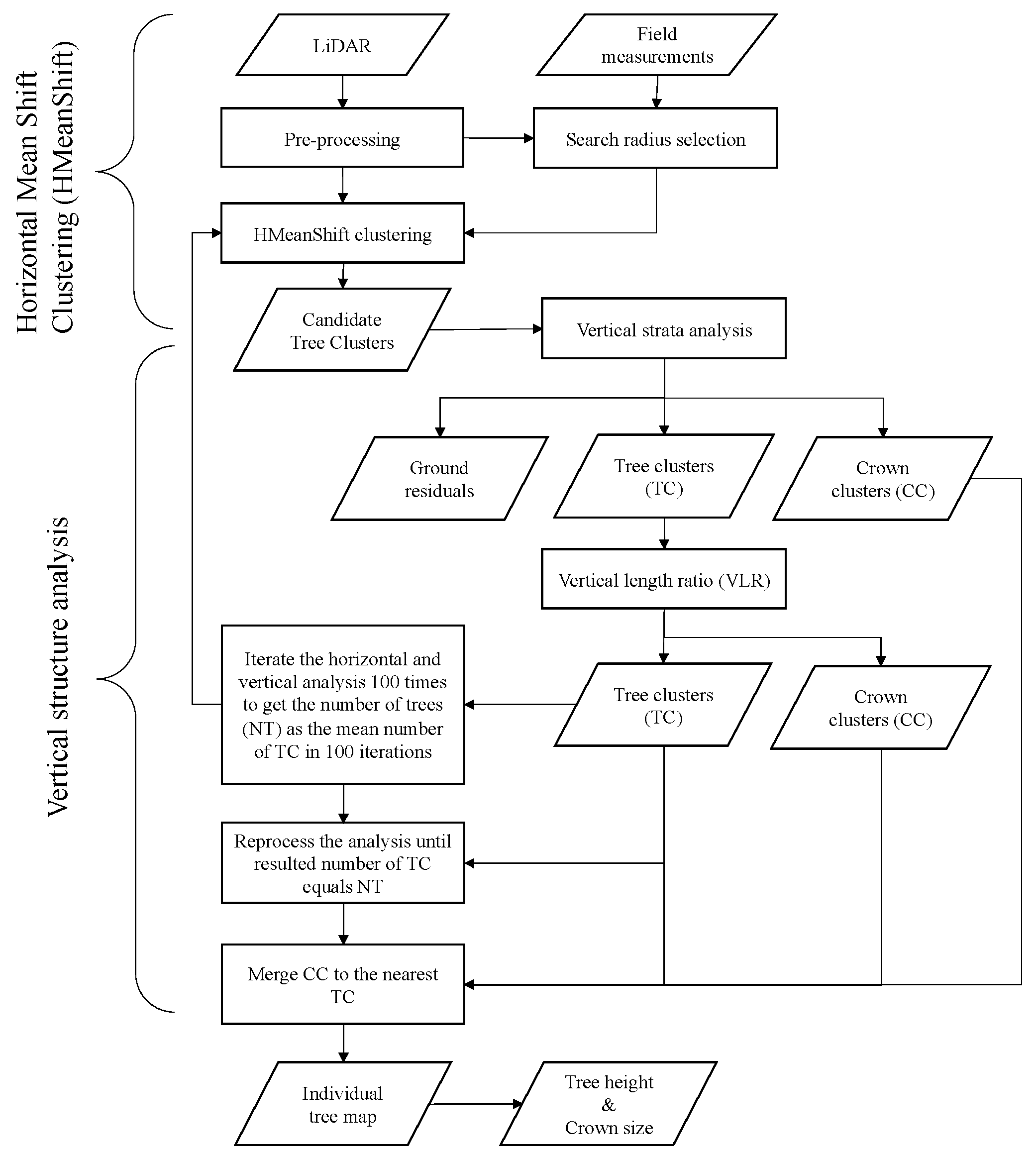 A Robust Stepwise Clustering Approach to Detect Individual Trees in ...