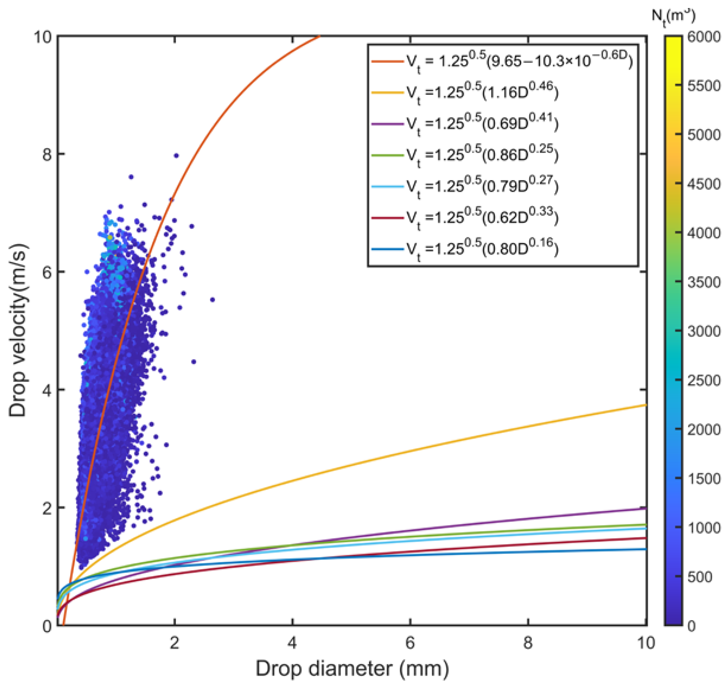 Characteristics of Raindrop Size Distributions in the Southwest ...