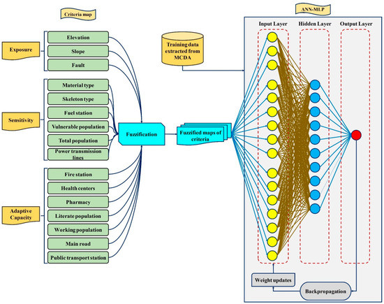 Using Artificial Neural Networks to Assess Earthquake Vulnerability in Urban Blocks of Tehran
