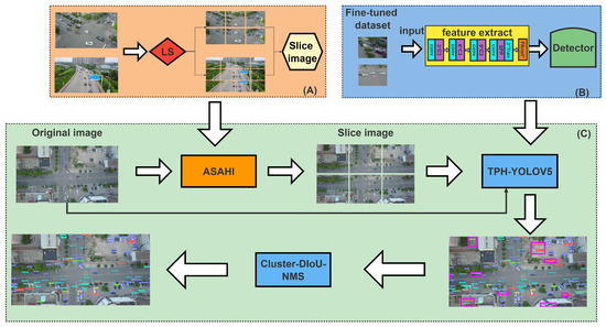 Adaptive Slicing-Aided Hyper Inference for Small Object Detection in High-Resolution Remote ...