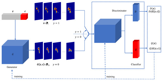 Interpretation of Latent Codes in InfoGAN with SAR Images