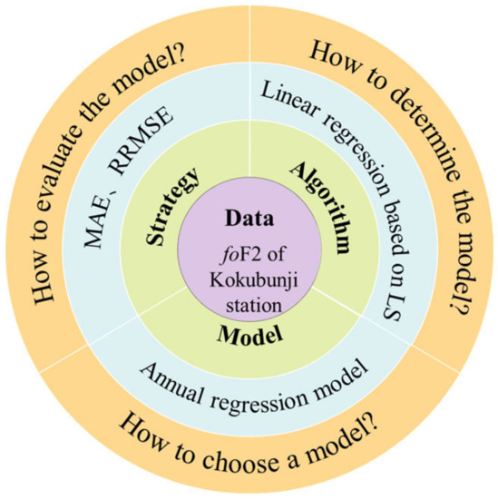 An Explainable Dynamic Prediction Method for Ionospheric foF2 Based on ...
