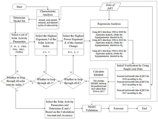An Explainable Dynamic Prediction Method for Ionospheric foF2 Based on ...