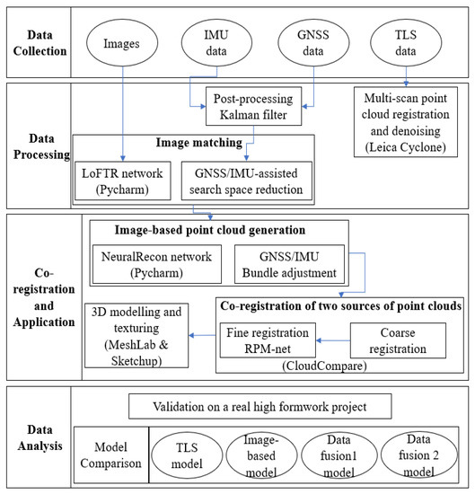 Multi-Sensor Data Fusion for 3D Reconstruction of Complex Structures: A ...