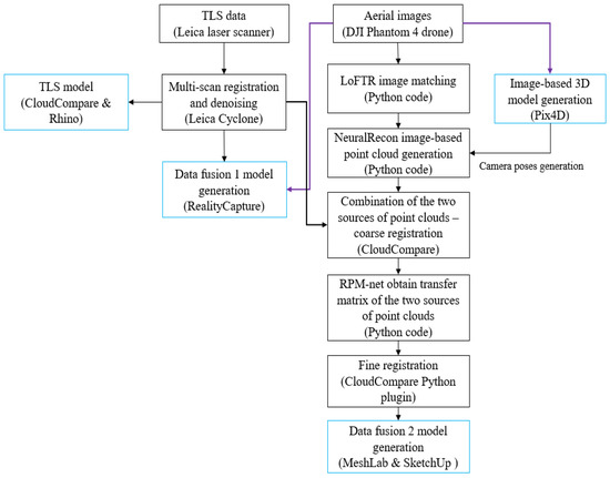 Multi-Sensor Data Fusion for 3D Reconstruction of Complex Structures: A ...