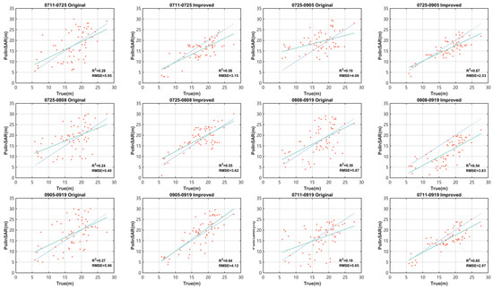 Combining Multi Dimensional Sar Parameters To Improve Rvog Model For