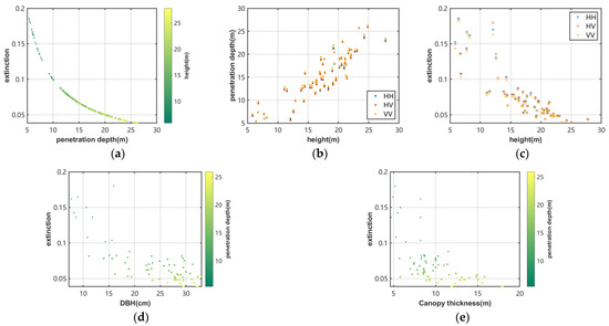 Combining Multi-Dimensional SAR Parameters to Improve RVoG Model for Coniferous Forest Height ...