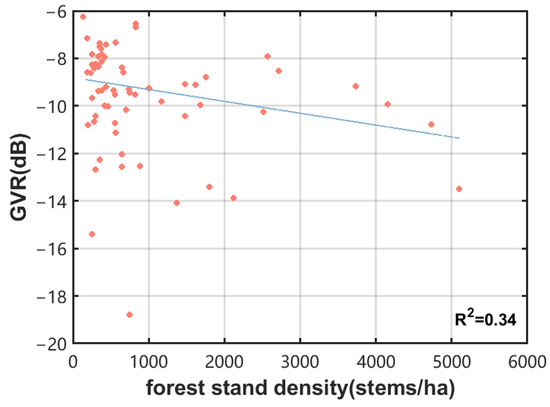 Combining Multi-Dimensional SAR Parameters to Improve RVoG Model for Coniferous Forest Height ...