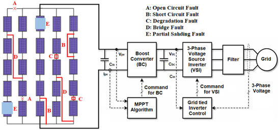 A Novel Deep Stack-Based Ensemble Learning Approach for Fault Detection ...