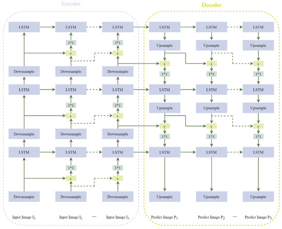 Spatiotemporal Prediction of Radar Echoes Based on ConvLSTM and ...