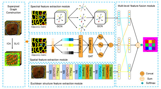A Multilevel Spatial and Spectral Feature Extraction Network for Marine ...
