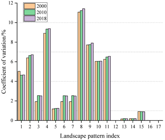 Ecological Risk Assessment and Prediction Based on Scale Optimization—A ...