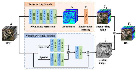 Remote Sensing | Free Full-Text | Spectral Mixing Theory-Based Double-Branch Network for ...