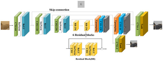 Unsupervised Image Dedusting via a Cycle-Consistent Generative Adversarial Network