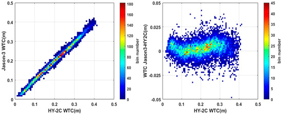 Brightness Temperature and Wet Tropospheric Correction of HY-2C ...