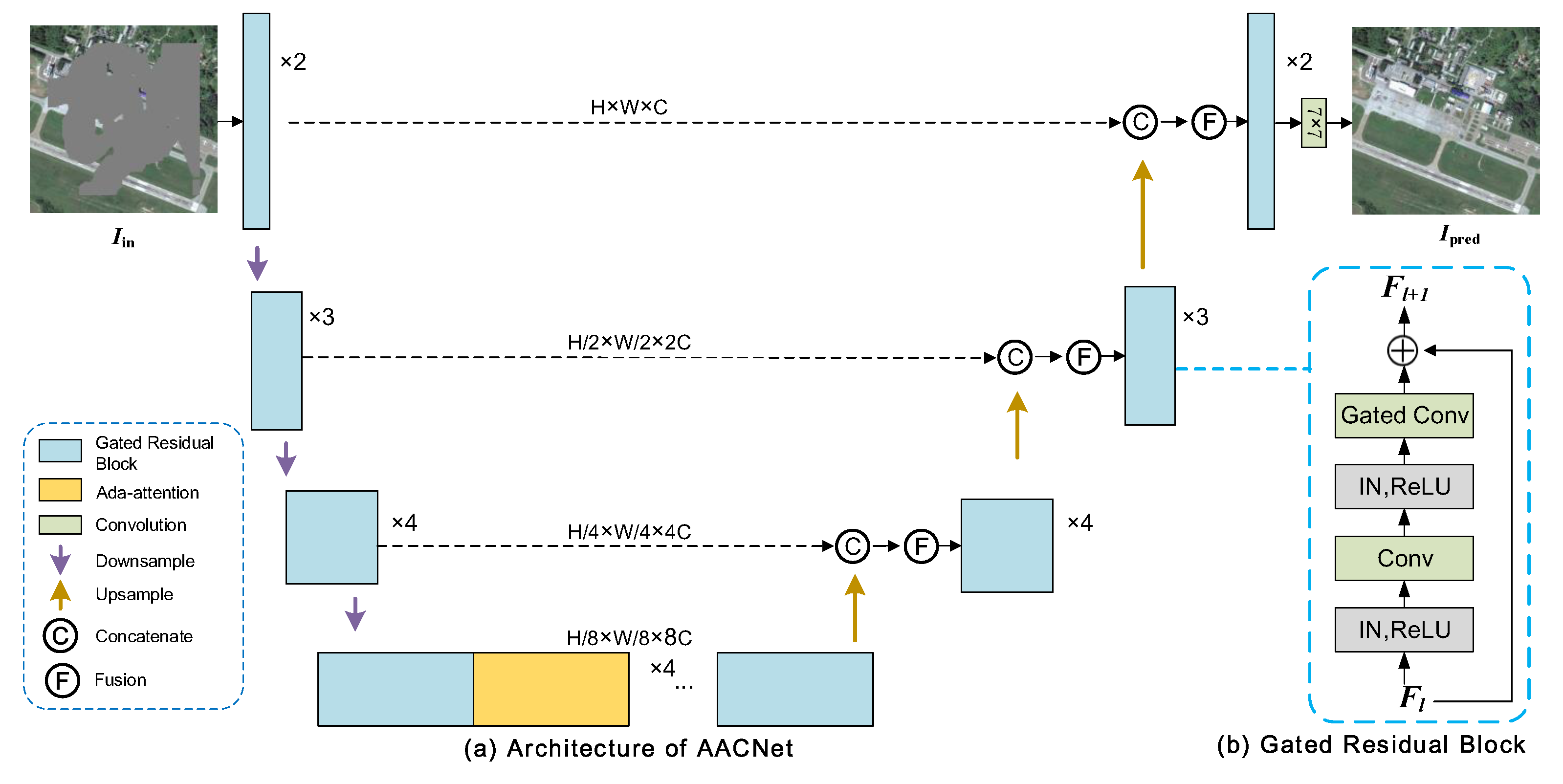 Adaptive-Attention Completing Network for Remote Sensing Image