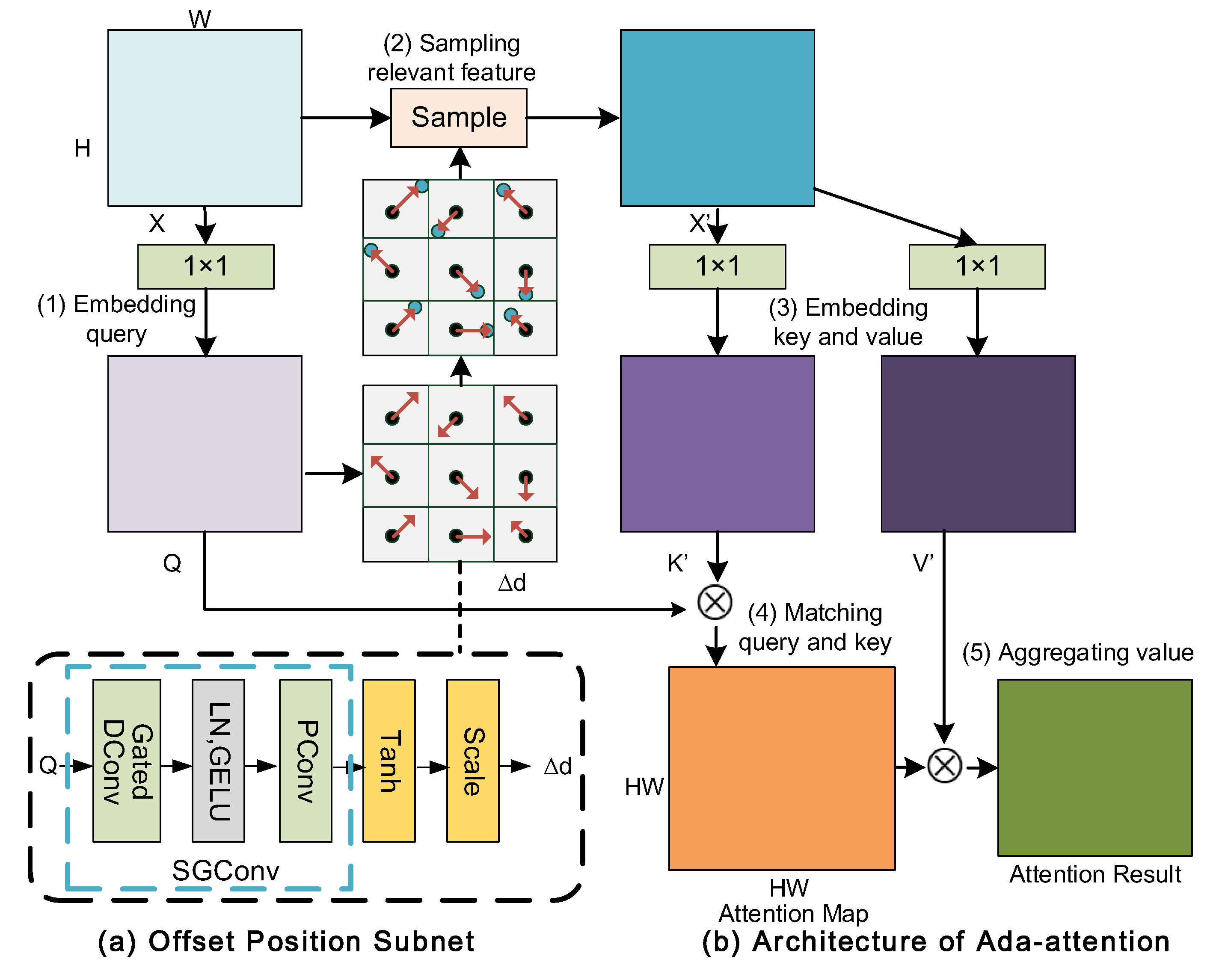 Adaptive-Attention Completing Network for Remote Sensing Image