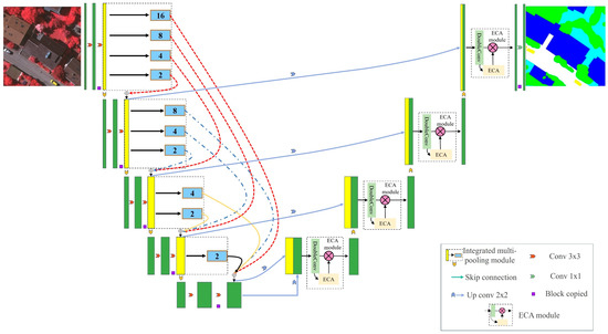Dmau Net An Attention Based Multiscale Max Pooling Dense Network For The Semantic Segmentation