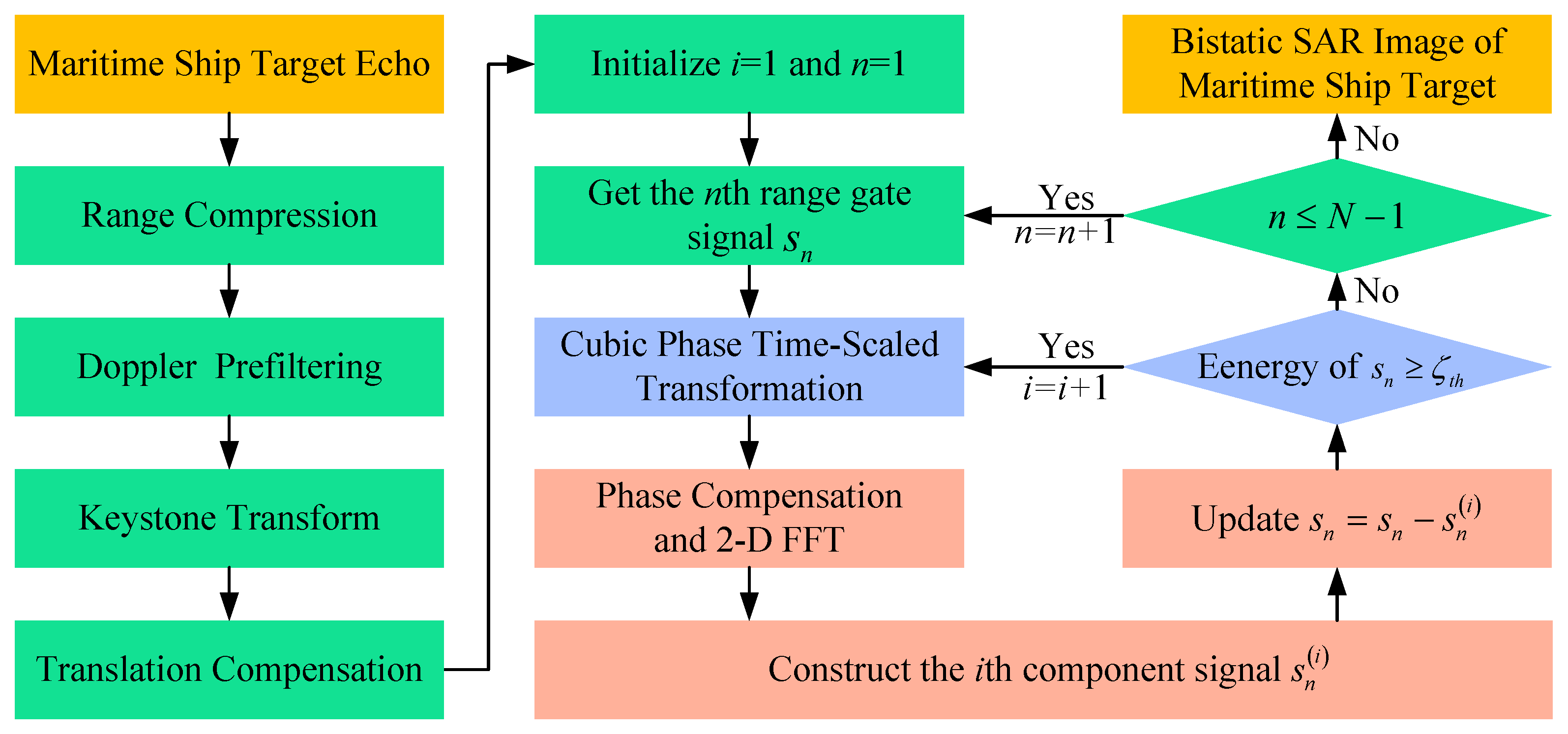 A Novel Bistatic SAR Maritime Ship Target Imaging Algorithm Based on Cubic Phase Time-Scaled ...