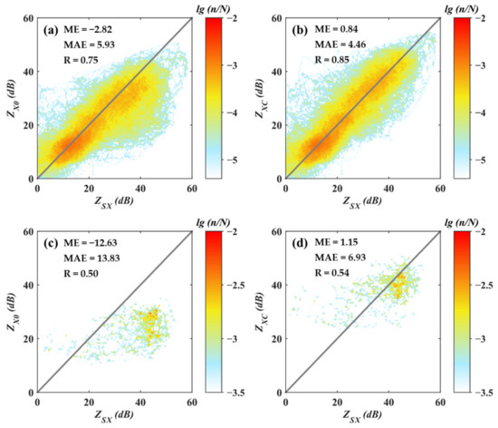 Study on Attenuation Correction for the Reflectivity of X-Band Dual ...