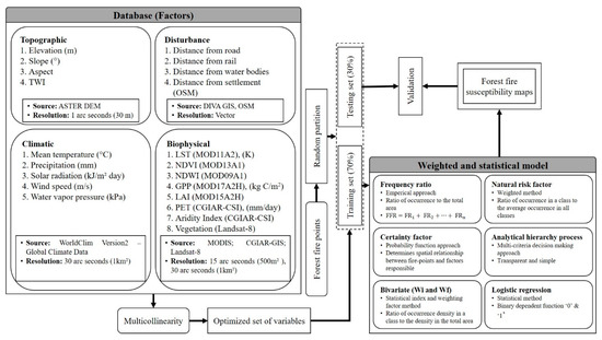 Remote Sensing | Free Full-Text | Forest Fire Susceptibility Zonation ...