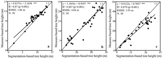 Tree-Species Classification and Individual-Tree-Biomass Model ...