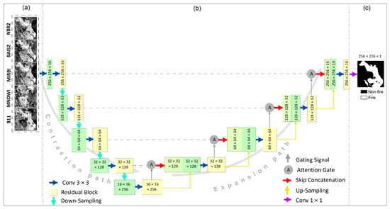 High-Resolution Semantic Segmentation of Woodland Fires Using Residual Attention UNet and Time ...