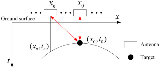 Efficient Underground Target Detection of Urban Roads in Ground ...